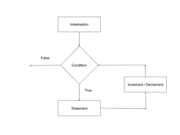 Building Blocks of Algorithm